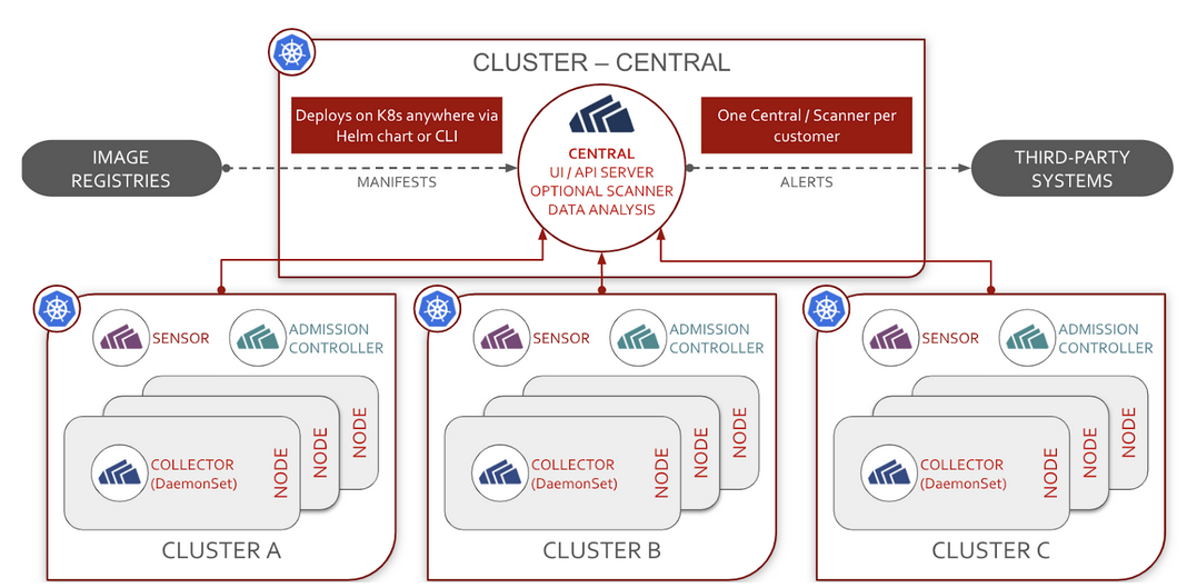 Overview RHACS :: ACS Workshop