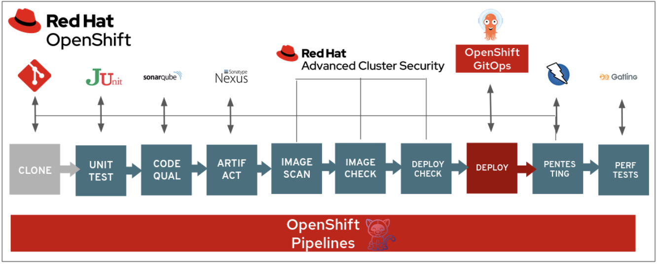 Red Hat Advanced Cluster Security を使用したアプリケーションへの自動化セキュリティの実装とDevSecOpsの構築 :: ACS Workshop